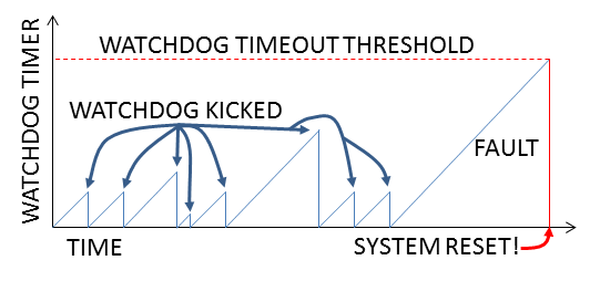 Z-Wave Watchdog Timer Best Practices – DrZWave