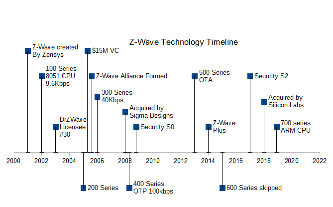 Whats the difference between Z-Wave and Z-Wave Plus? – DrZWave
